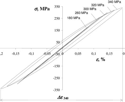 Hysteresis Loops Recorded During Tests Specimens Without Welds Download Scientific Diagram