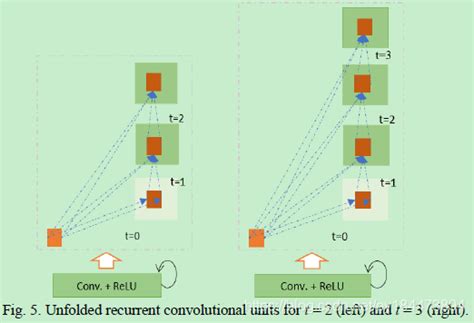 深度学习从入门到女装 Recurrent Residual Convolutional Neural Network Based On U