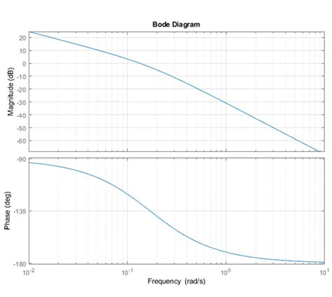 Control What Is The Gain Margin Of The System When The Phase