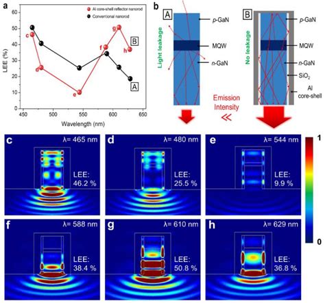 A Lee Comparison Data Of A Conventional Nanorod Structure A And An Download Scientific