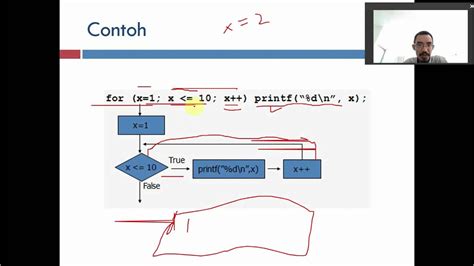 Struktur Perulangan For While Do While Dalam Pemrograman Bahasa C C