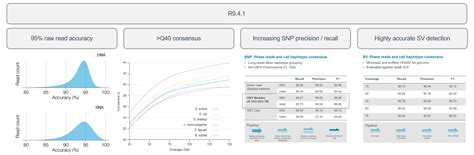 R10 3 The Newest Nanopore For High Accuracy Nanopore Sequencing Now Available In Store