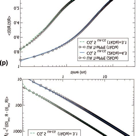 Example Of A Successful Time Mapping Of Coarse Grained Cg Simulations