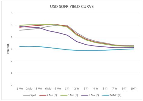 Understanding The Current Yield Curve Shape Southstate Correspondent