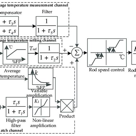 Reactor Power Control System Module Download Scientific Diagram