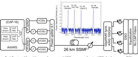Figure 1 From Vcsel Based Dwdm Pon With 4 Bit S Hz Spectral Efficiency Using Carrierless