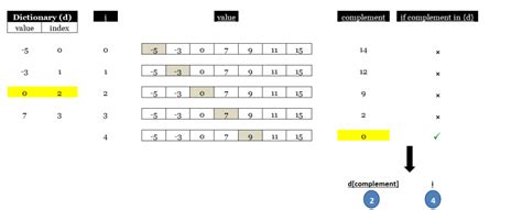 Google Interview The Two Sum Problem Be On The Right Side Of Change