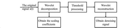 Wavelet Shrinkage Flowchart Download Scientific Diagram