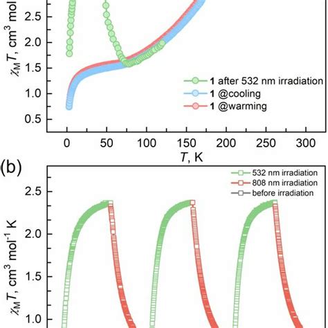 A Temperature Dependent Susceptibilities Of 1 Under A Dc Field Of Download Scientific Diagram