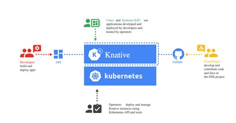 Deploying Serverless Services On Kubernetes Using Knative A⎈ps