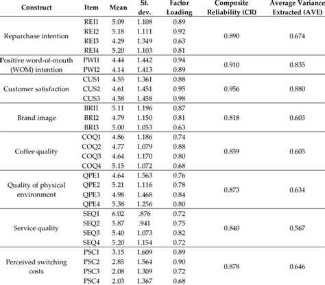 Scale Reliabilities Download Table