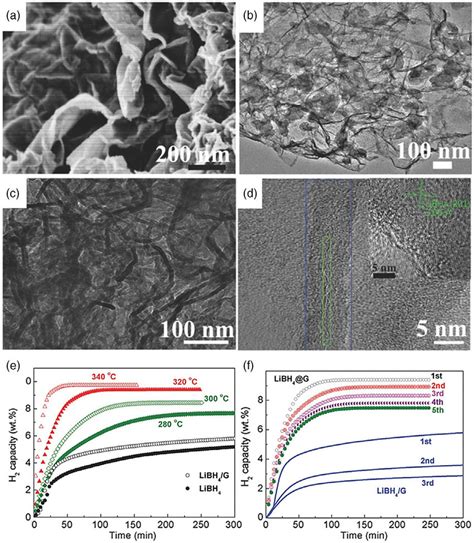A SEM B C TEM D HRTEM E Hydrogen Desorption And F Cycling Of Download Scientific