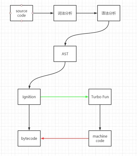 Js执行过程 Icodex