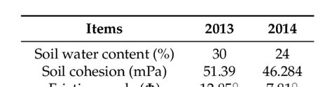 Measurement Of Soil Cohesion And Soil Friction Angle Before Tillage At Download Scientific
