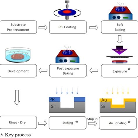 Process Flow Of Substrate Download Scientific Diagram