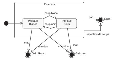 Cours UML2 DIAGRAMME DÉTATS UML 2 exercices corrigés TP Solution