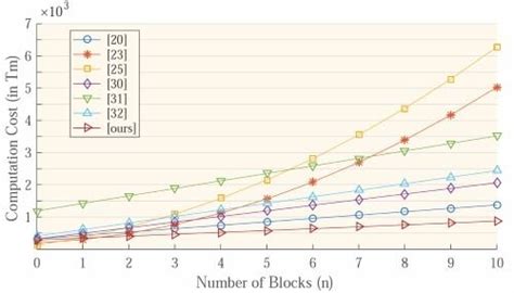 Comparisons Of Total Computation Cost In Tm Download Scientific Diagram