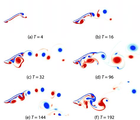 8 Experiment 2 Using Vortex Methods With Brinkman Penalization Download Scientific Diagram