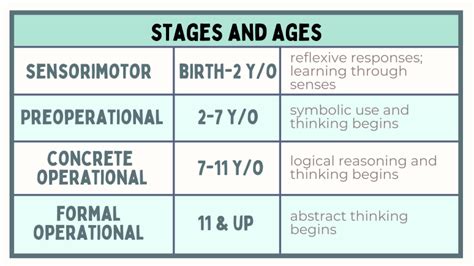 Piaget 4 Stages Of Cognitive Development Chart Ponasa