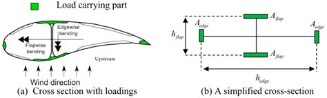 Wind Turbine Blade Cross Section