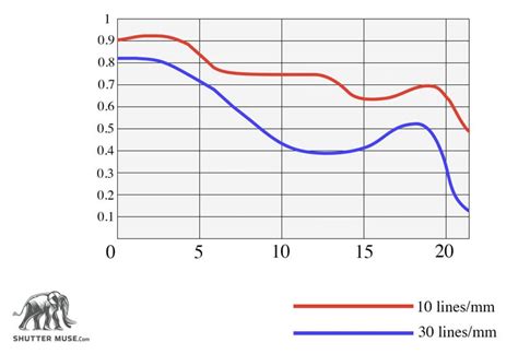Reading Mtf Charts Ponasa