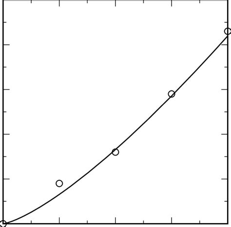 Plot Of The Disorder Dependent Growth Exponent Z Vs The Solid Line