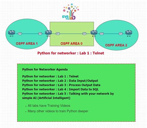 Abdias Nexus On Linkedin Pnetlab Python Ccie Cisco