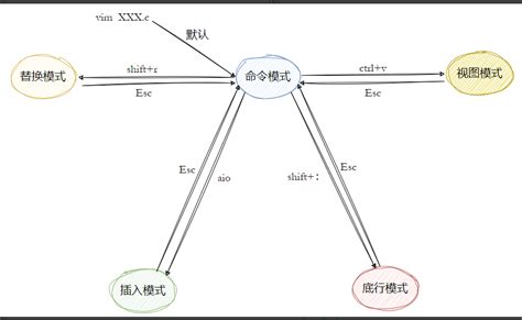 Linux Vim 编辑器详解：从入门到进阶（含图示 插件推荐） Ew帮帮网