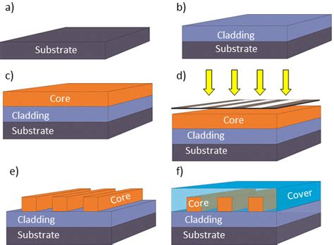Fabrication Process For Epocore Optical Planar Waveguides A Substrate