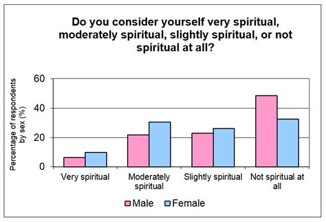 Spirituality By Sex