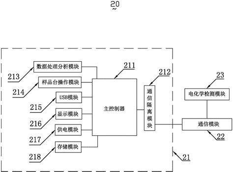 High Throughput Electrochemical Detection System And High Throughput