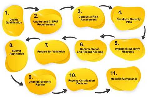 C TPAT Certification In India Secure Your Supply Chain Legal4Sure