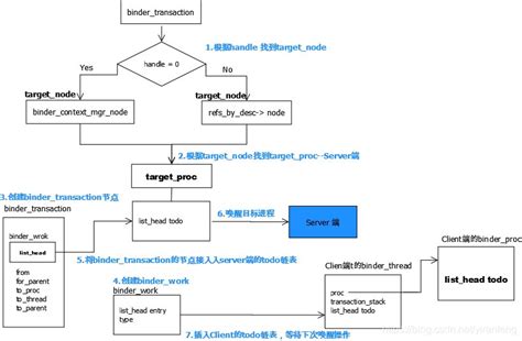 android10 0 binder通信原理 六 binder数据如何完成定向打击 android binder tcomplete csdn博客