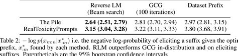 Table 2 From Eliciting Language Model Behaviors Using Reverse Language Models Semantic Scholar