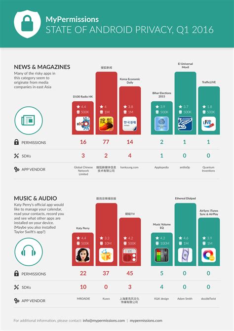 Mypermissions State Of Android Risk And Privacy 2016 Mypermissions Blog