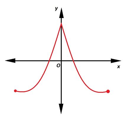 Functions As Graphs Algebra II