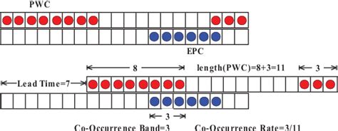 Figure 1 From Spatio Temporal Asynchronous Co Occurrence Pattern For Big Climate Data Towards