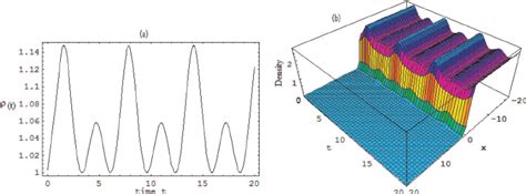behavior of function ρ x t ρ t as a function of time t a
