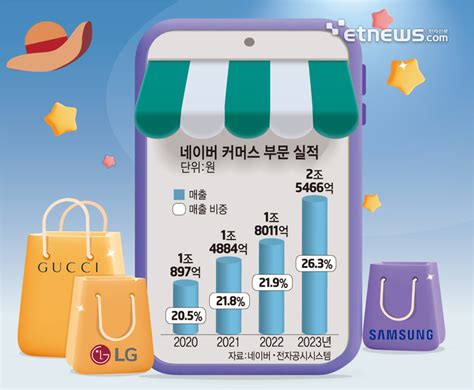 네이버 브랜드스토어 입점사 2000개 돌파커머스 성장 견인 전자신문