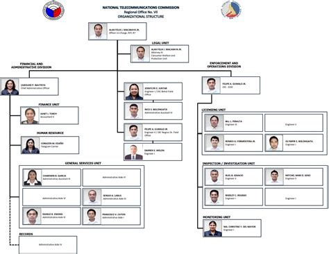 Organizational Chart Region 7 Ntc