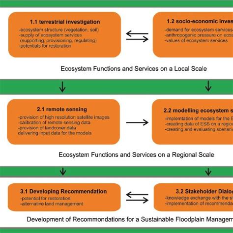 Framework For An Assessment Of Floodplains And Their Ecosystem Services