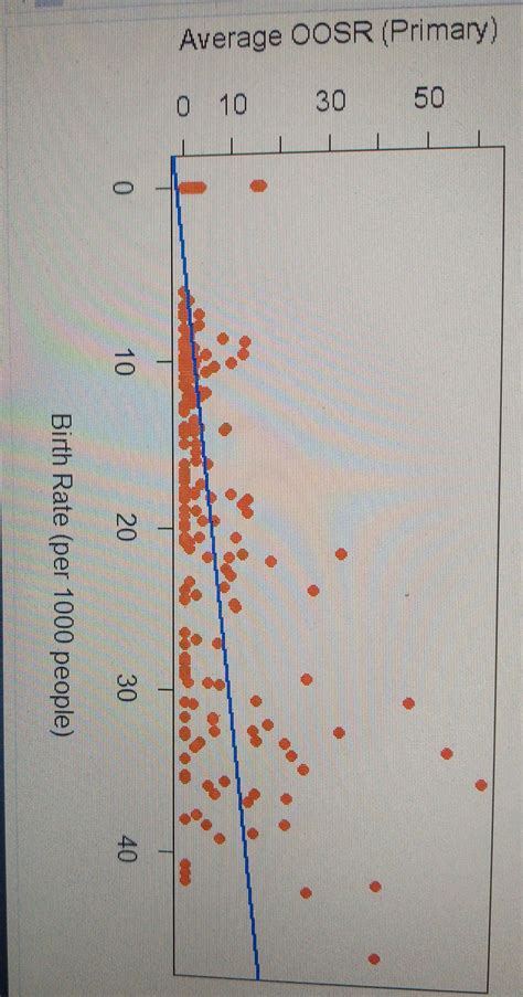 The Image Shows A Scatter Plot With The Studyx