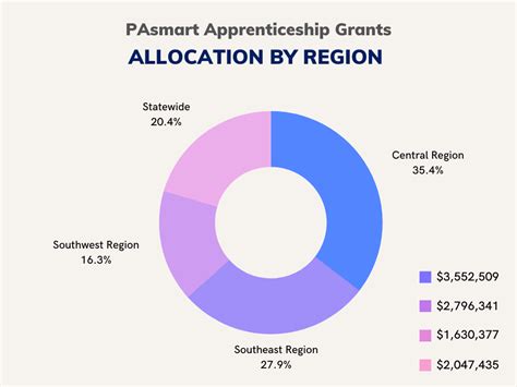 Pennsylvania Is Investing 11 Million For Workforce Development Through