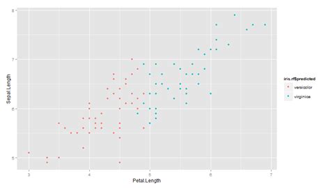 R How To Plot A Decision Boundary Of Random Forest Model Stack Overflow
