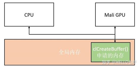 ARM Mali GPU OpenCL指南中的3张图 知乎