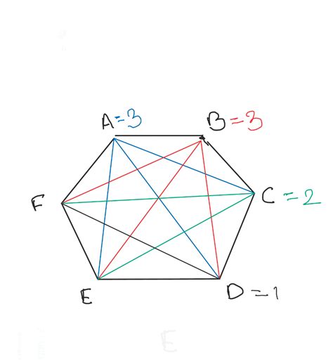 Counting The Number Of Diagonals Of N Sided Polygon By Abrar Shariar