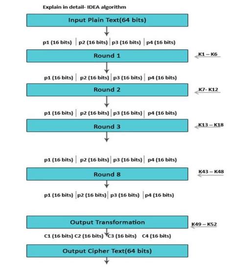 Unit Cryptography DES Algo AES Blowfish LearnerBits