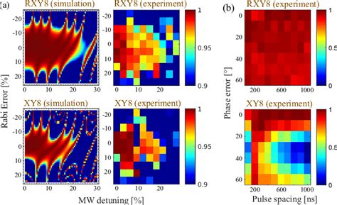 Experimental Enhancement Of Sequence Robustness With The Phase