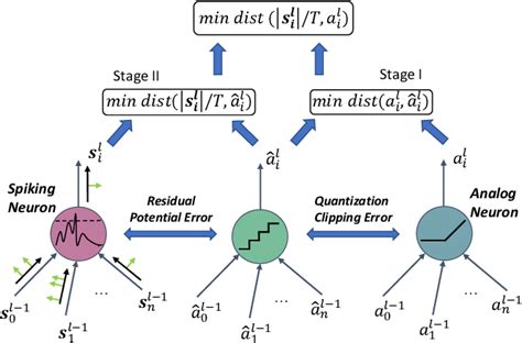 Figure 1 From Toward High Accuracy And Low Latency Spiking Neural