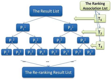 procedure of recursive re ranking a recursive re ranking algorithm is
